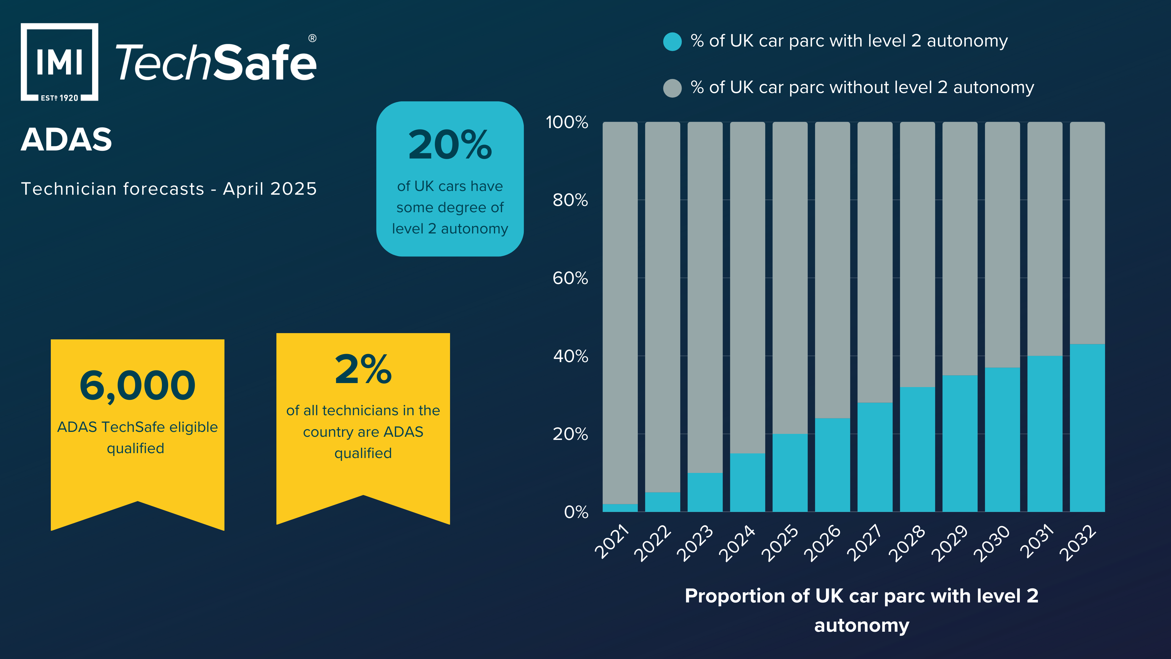 ADAS TechSafe Technician Forecast - April 2025 | Institute of The Motor Industry